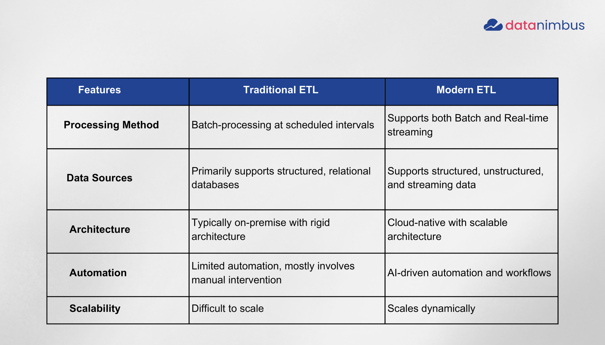 Modern vs. Traditional ETL: Transforming Your Data Pipeline