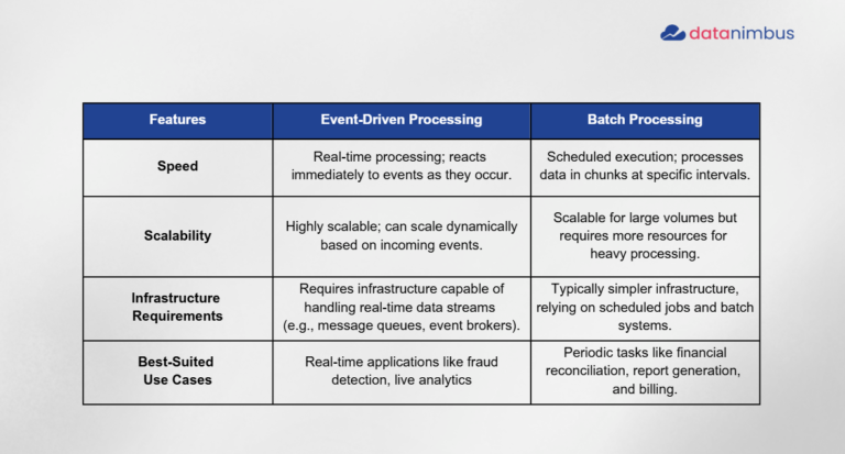 Event-Driven vs. Batch Processing: Choose the Right Approach